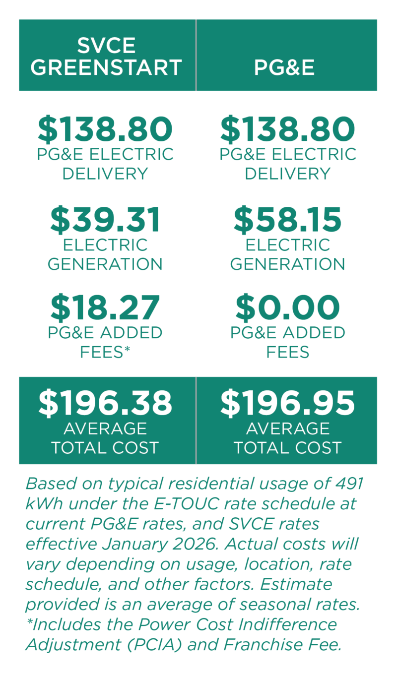 SV Clean Energy Implements 2026 Electric Generation Rates - SVCE