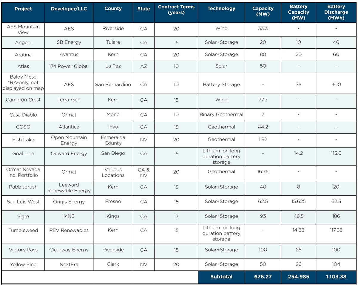 Building New Renewables in California - SVCE