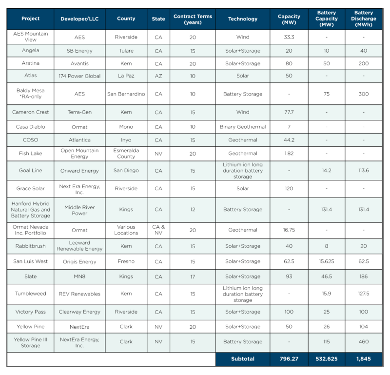Building New Renewables in California - SVCE