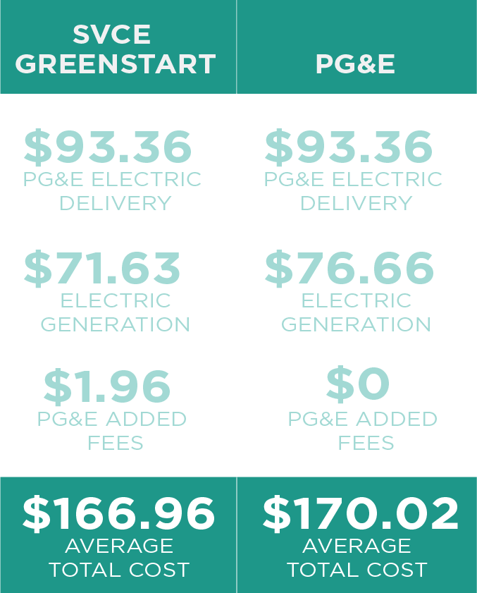 Silicon Valley Clean Energy 2023 Rates Provide Customers Four Percent ...